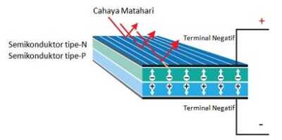 Pengertian Sel Surya (Solar Cell) dan Prinsip Kerja – Bumi Energi Surya