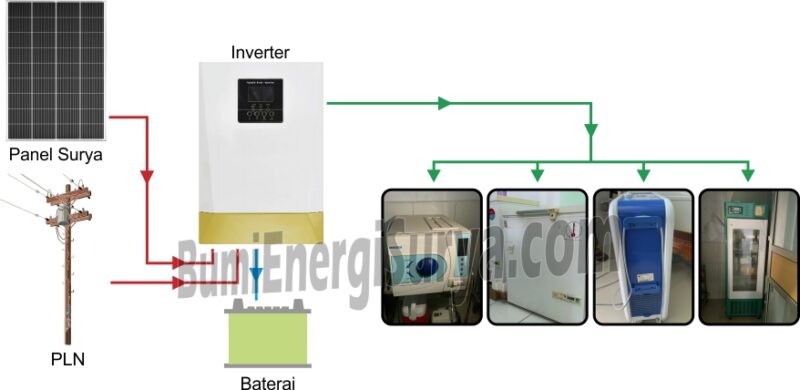 Solar Panel PLTS Hybrid Dengan Backup Untuk Puskesmas – Bumi Energi Surya